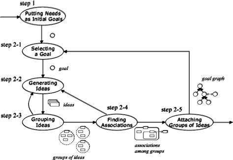 figure 1 from goal oriented idea generation method for requirements elicitation semantic scholar
