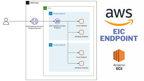 Amazon EC2 Instance Connect EIC Endpoint Connect Without Using