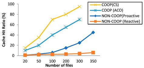 applied sciences free full text cooperative content caching framework using cuckoo search