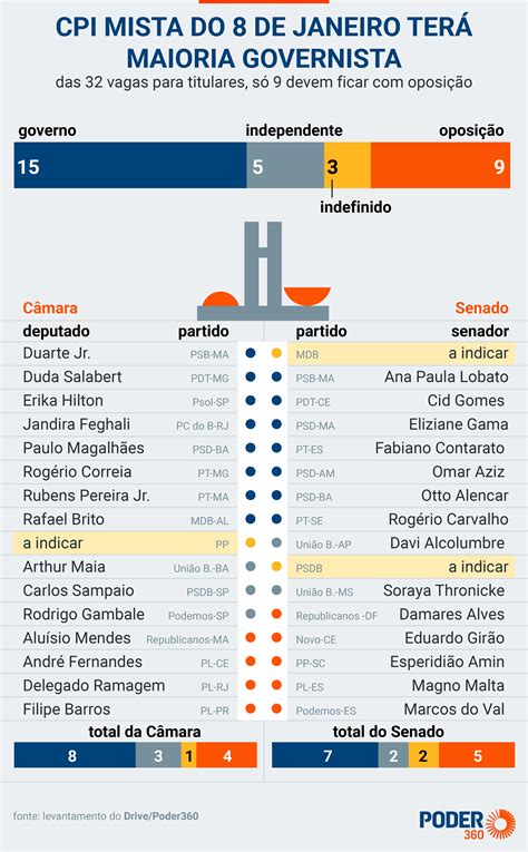 CPI do 8 de Janeiro já tem 15 governistas saiba quem são
