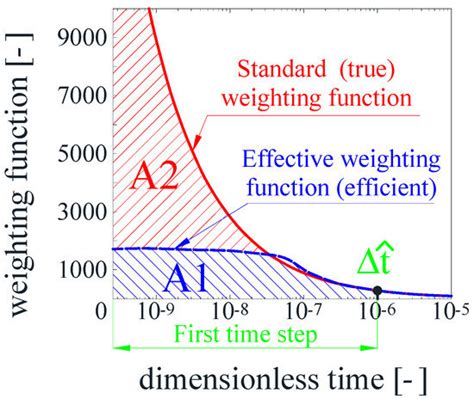 water free full text water hammer simulation using simplified convolution based unsteady