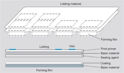 Alu Alu Packaging Vs Blister Packing Aipak
