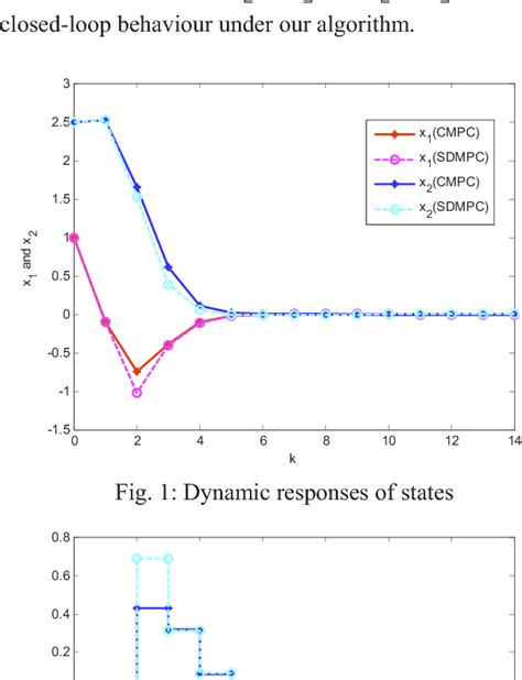 figure 1 from min max mpc for lpv systems subject to actuator saturation by a saturation