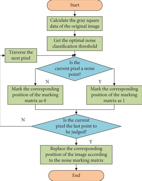 flow chart of noise detection based denoising algorithm download scientific diagram