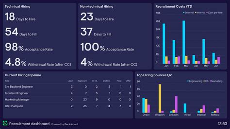 8 HR Dashboard Examples Based On Real Companies Geckoboard