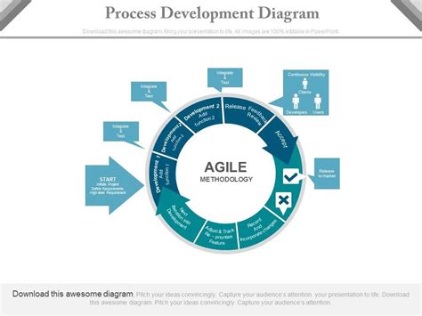 Process Development Cycle Of Agile Methodology Powerpoint Template