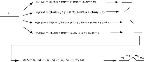 the standard koch curve as iterated function system ifs download scientific diagram