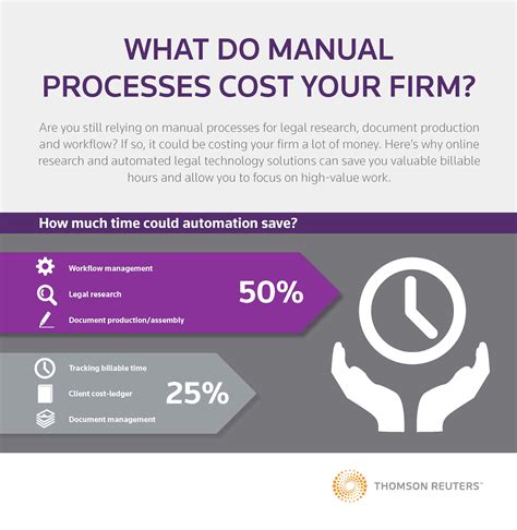 What Do Manual Processes Cost Your Firm Infographic Tr Legal