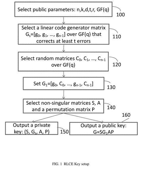 method and apparatus for error correcting code based public key encryption schemes eureka