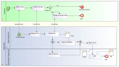 Examples Of BPMN Business Process Modeling Notation Diagrams
