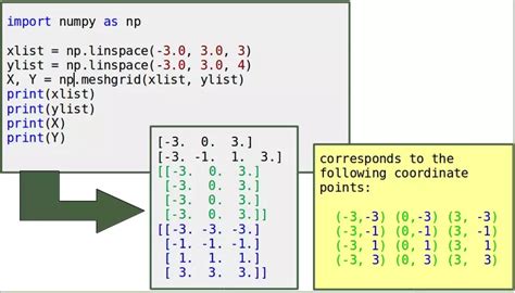 Numpy Matplotlib Scipy Tutorial Contour Plots With Python Contour