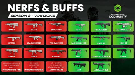 All Nerfs Buffs In Warzone Recent Patch Notes Season 2