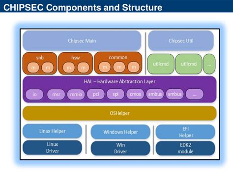chipsec platform security assessment framework