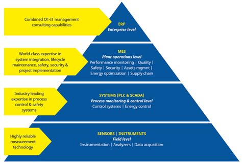 What Are The Roles Of DCS And SCADA In Digital Transformation
