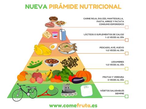 Pirámide nutricional o alimenticia ComeFruta