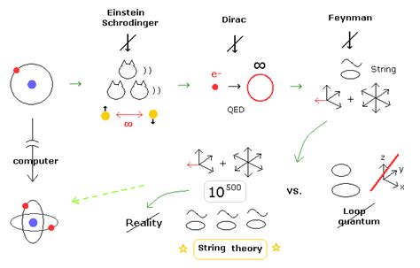 superstring vs loop quantum gravity lqg