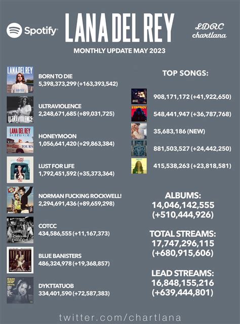 Lana Del Rey Charts On Twitter Lana Del Rey Monthly Spotify Update