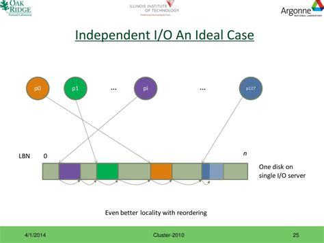 ppt improving parallel i o performance with data layout awareness powerpoint presentation id