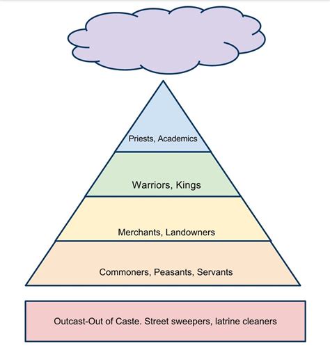 Unit 2 Hindu Caste System Graph Diagram Quizlet