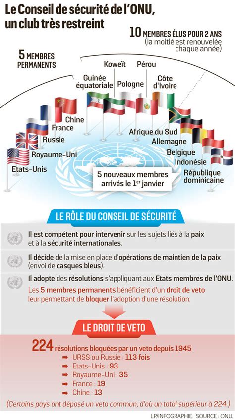 A quoi sert encore le Conseil de sécurité de lONU Le Parisien