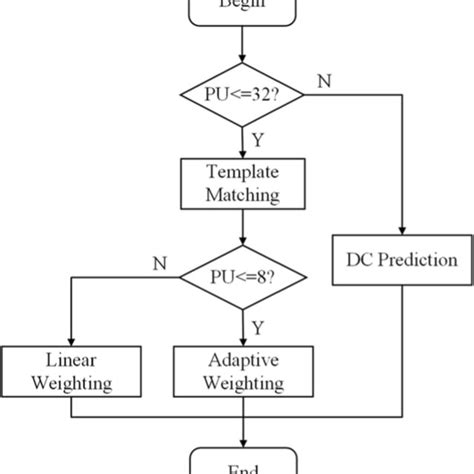 the process of template matching download scientific diagram
