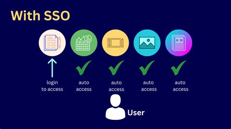 The Benefits Of SSO An Overview Of Single Sign On Authentication