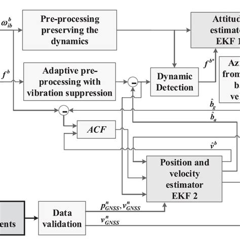 pdf tutorial on ins gnss data fusion using extended kalman filter