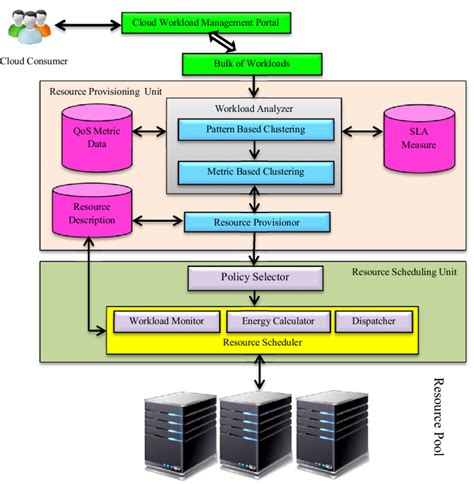resource provisioning and scheduling framework download scientific diagram