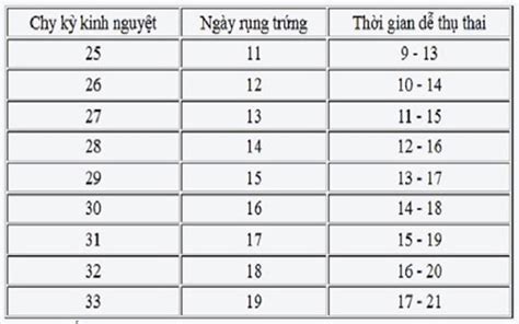 Cách tính ngày rụng trứng chu kỳ 28 30 ngày để thụ thai chính xác