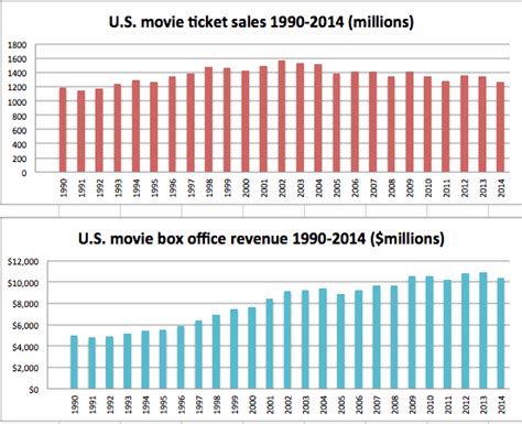 Us Movie Annual Boxoffice Srmedia Digital Publishing Llc