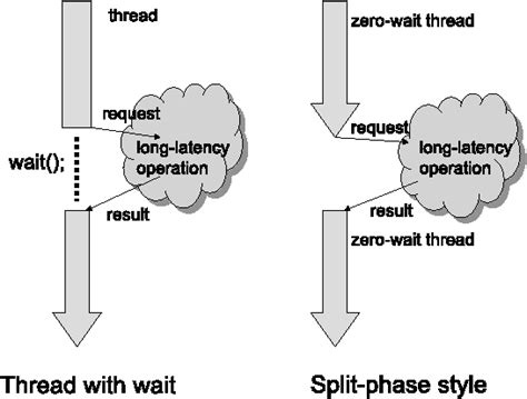 figure 3 from scalability of continuation based fine grained multithreading in handling multiple