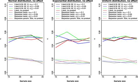 type i error rates for bayesian and frequentist two sample tests under download scientific