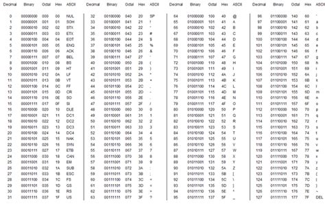 decimal binary octal hex ascii conversion chart coolguides decimals ascii binary
