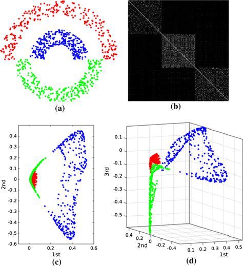 low dimensional euclidean embeddings 63 for download scientific diagram