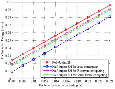 sensors free full text resource allocation and computation offloading for wireless powered
