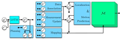 visualization of the neural slam model architecture we intentionally download scientific
