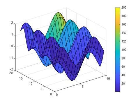 Surface Plot Matlab Surf Mathworks United Kingdom