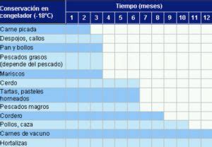Guía para congelar y descongelar Gastroactitud Pasión por la comida
