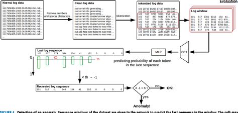 figure 1 from detecting anomalies in system logs with a compact convolutional transformer