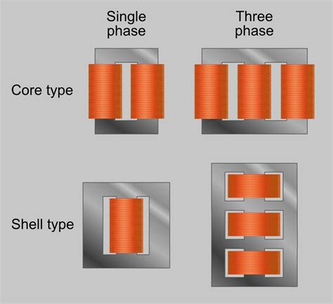 differences between core type and shell type transformers