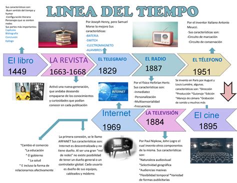 Linea Del Tiempo De Quimica Timeline Timetoast Timelines