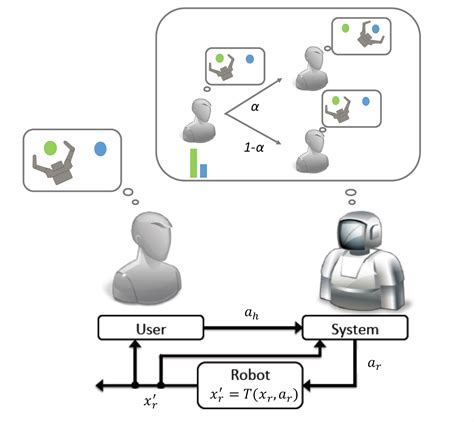 human robot mutual adaptation in shared autonomy proceedings of the 2017 acm ieee