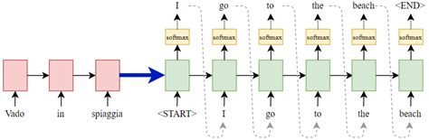 neural machine translation e seq2seq approccio encoder decoder e limiti