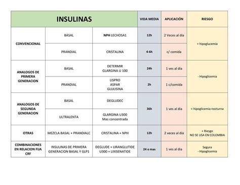 CUADRO INSULINAS Apuntes De Medicina UDocz