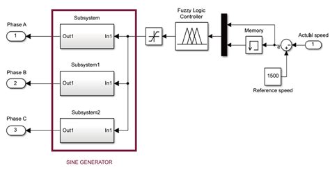 a novel asymmetric three phase cascaded 21 level inverter fed induction motor using multicarrier
