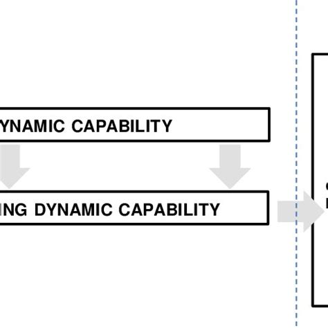figure nine conceptual framework for dynamic capabilities download scientific diagram