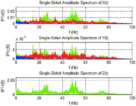 Spectrum Of Imu Accelerometer Axes Before Filtering Green Mark After