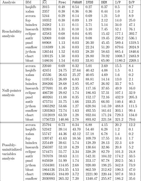 table 6 2 from parameterized algorithms for scalable interprocedural data flow analysis