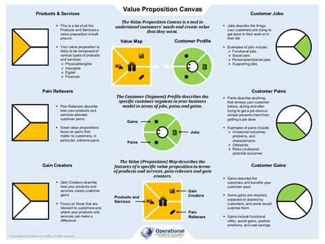 Pdf Value Proposition Canvas Vpc Poster Page Pdf Document