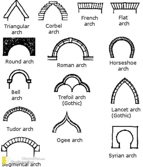 Different Types Of Arches Engineering Discoveries